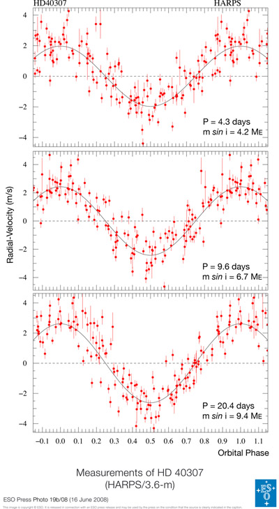 HARPS Discovery - HD 40307 And Its Three Super-Earths | Science 2.0