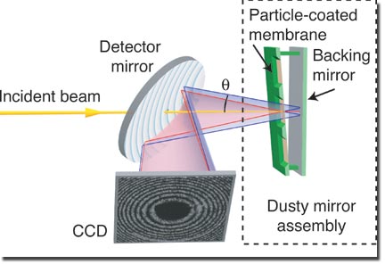 Newton’s “Dusty Mirror” Experiment Yields New 3-D Effect | Science 2.0
