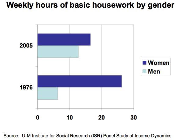 Are You A Married Man? Then You Are Basically A Huge Housekeeping Time ...