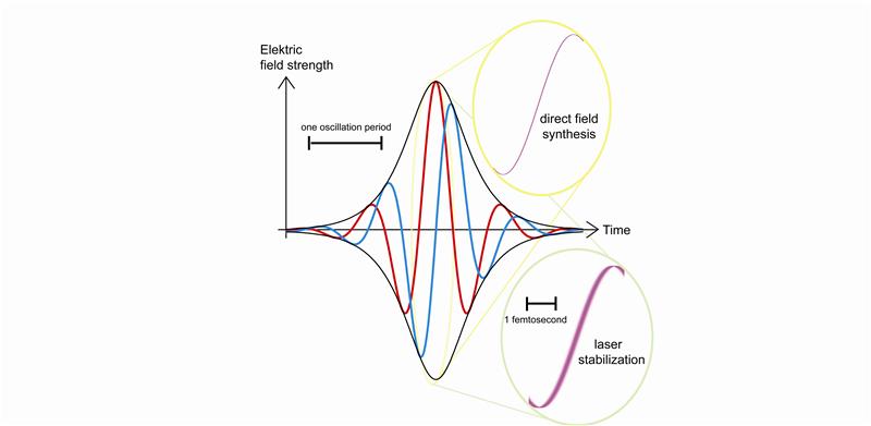 12 Attoseconds: A New World Record For Shortest Controllable Time ...