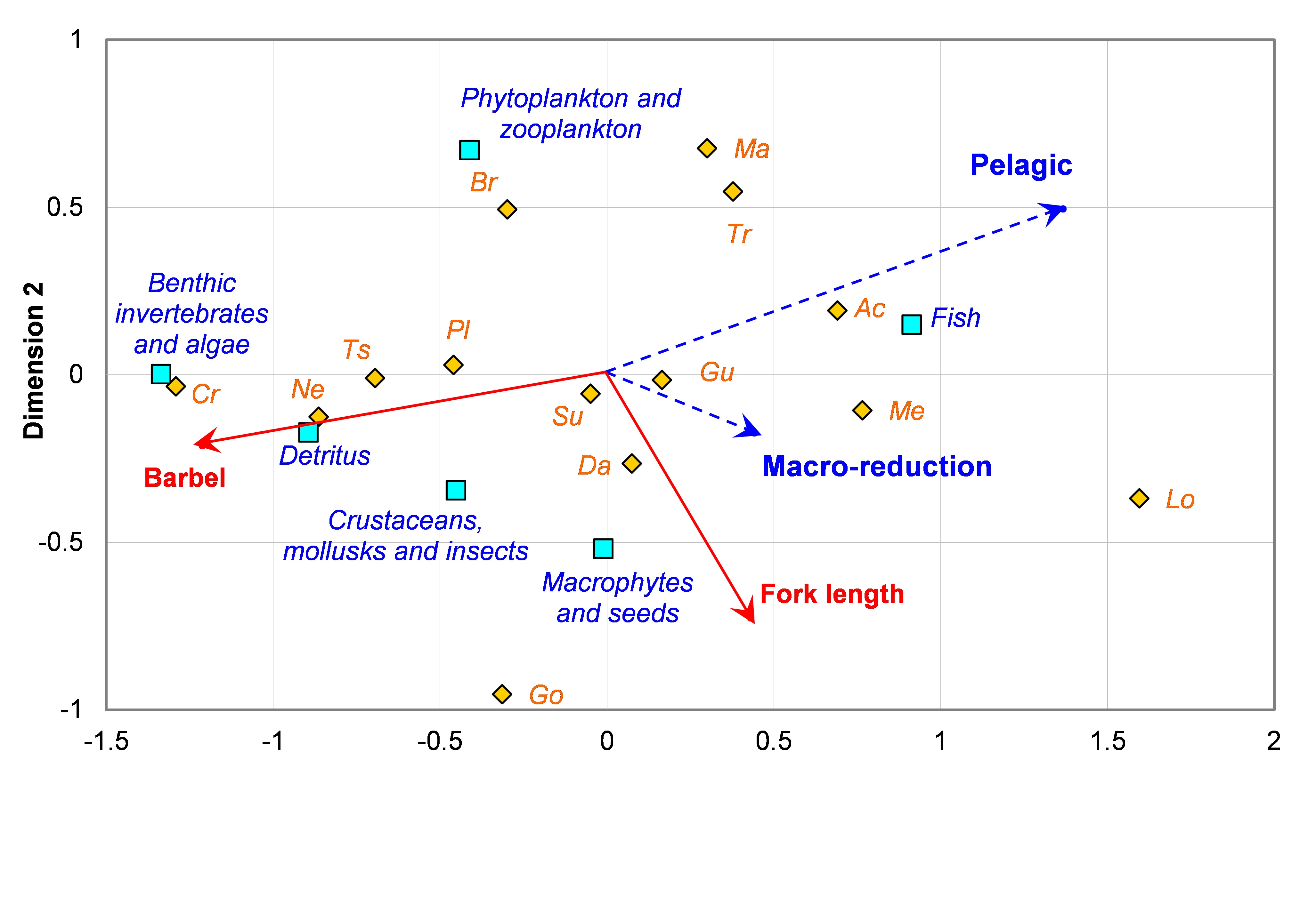 Ecological Niche Diagram