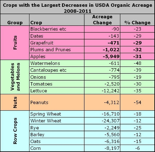 USDA Organic Crops: New Data Shows No Net Growth 2008-11 | Science 2.0