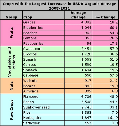 USDA Organic Crops: New Data Shows No Net Growth 2008-11 | Science 2.0
