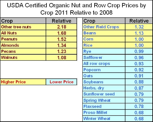 USDA Organic Crops: New Data Shows No Net Growth 2008-11 | Science 2.0