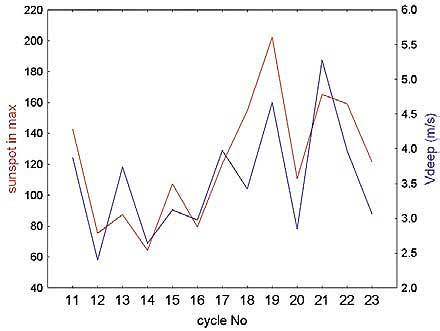 The Solar Dynamo And The Sun's Effect On Earth's Climate | Science 2.0