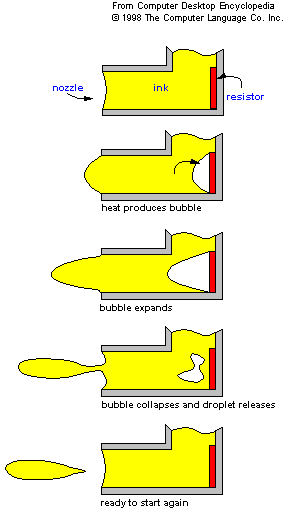 How Is Inkjet Printing Done? | Science 2.0