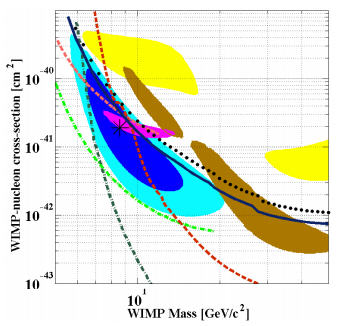 WIMP - Is This 3 Sigma Signal The Road To Dark Matter? | Science 2.0