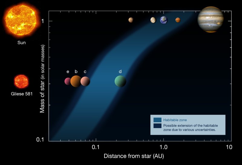 Gliese 581 E Is The Lightest Exoplanet Discovered So Far | Science 2.0