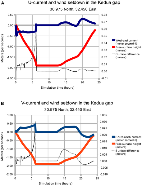 Parting The Red Sea - Could It Have Happened? Wind Setdown Model Says ...